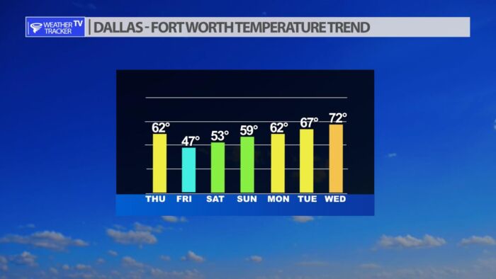 DFW Temperature Trend